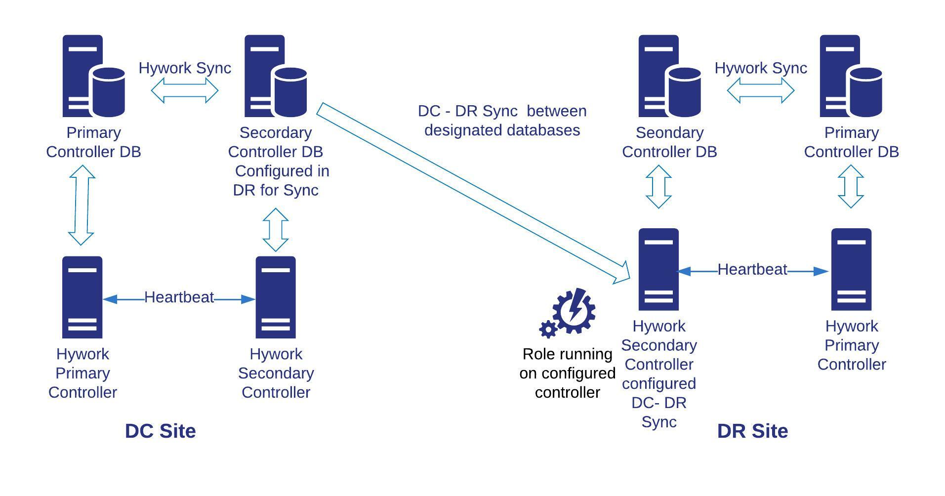 Cloud Migration & DR - PG-DITISS 2025 · IT Infrastructure & DevOps